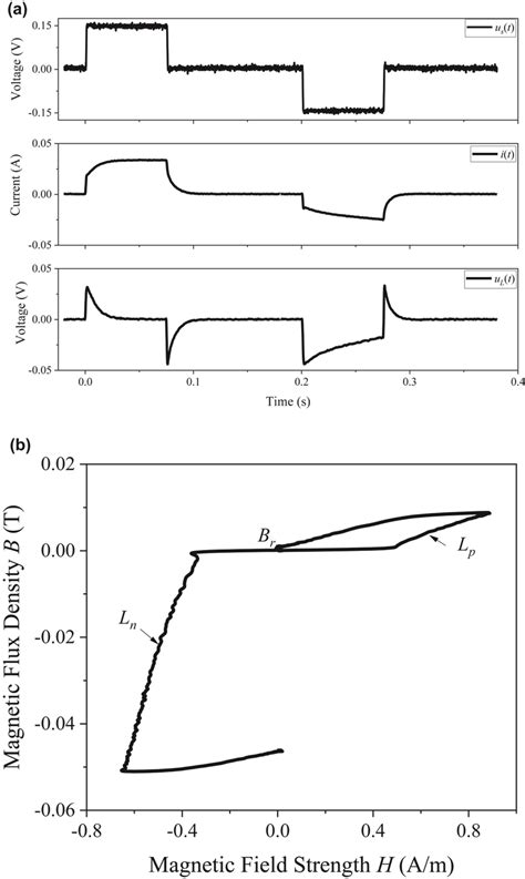Measured Waveforms When Br Is 0 77 T And Vdc Is 0 15 V A Waveforms