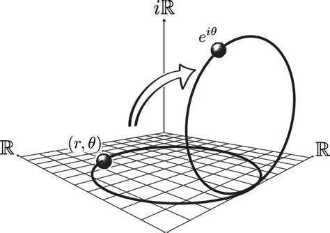Real And Complex Descriptions Of Particle Position Related By A Download Scientific Diagram