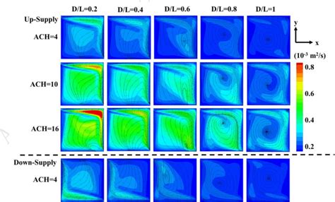 Shows The Distribution Of Turbulent Viscosity With The Streamlines Of Download Scientific