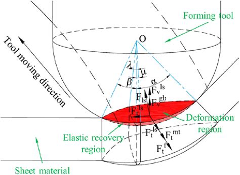 Forming Force Components In Isf Download Scientific Diagram