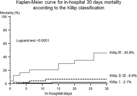 Tctap A 011 Prognostic Importance Of Killip Classification In Modern