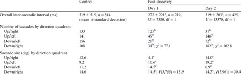 Summary Of Statistical Analyses Download Table