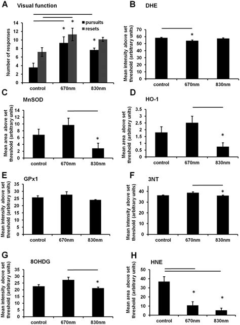 Number Of Responses In The Optokinetic Nystagmus Visual Reflex Task A