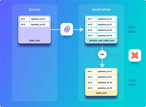 Incremental Data Synchronization Between Postgres Databases Airbyte
