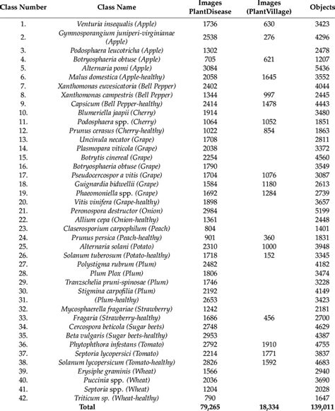 Plantdisease Dataset Images And Labeled Objects Per Class Marked Download Scientific Diagram
