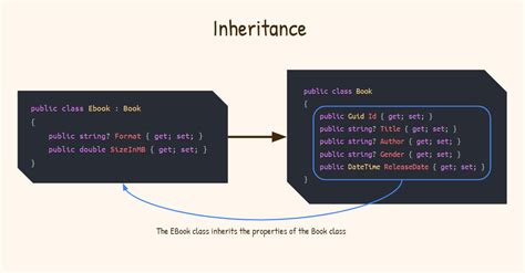 Aspnet Core Basics Mastering Object Oriented Programming
