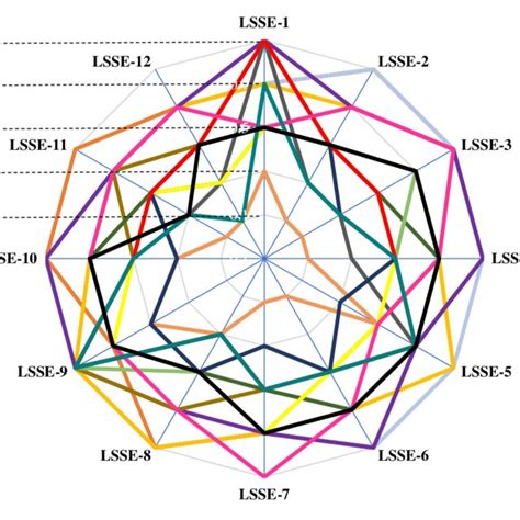 Distribution Of Impact Of Lss Barriers In Implementing Into