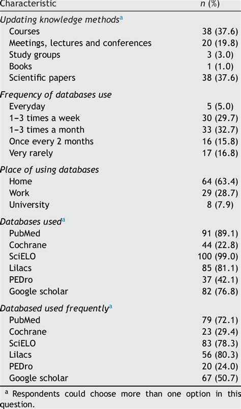 Self Reported Behavior Related To Ebp N 101 Download Scientific Diagram
