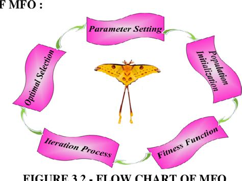 figure 1 1 from an effective algorithm using moth flame optimization