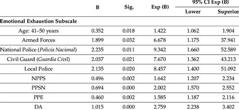 summary of binary logistic regression models download scientific diagram