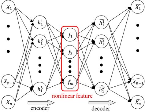 Non Destructive Prediction Of Apple Ssctac And Firmness Based On Multilayer Autoencoder And