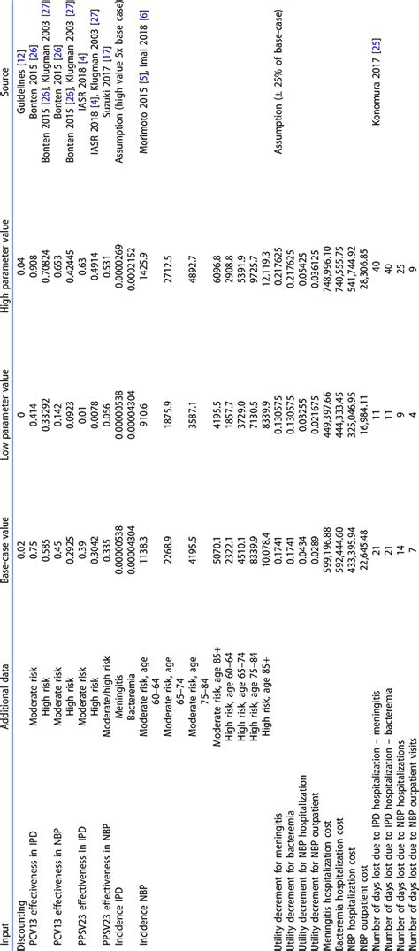 deterministic sensitivity analysis inputs download scientific diagram