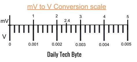 Millivoltsmv To Voltsv Converter Mv To V