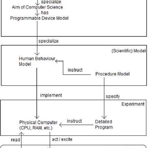 The Framework Showing Theory Model Experiment And Physical Situation