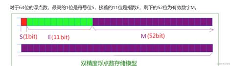 数据的储存（2）（c语言） char可以存储数字吗 csdn博客
