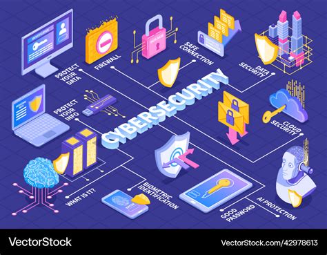 Cyber Security Isometric Flowchart Royalty Free Vector Image