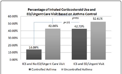 Percentage Of Inhaled Corticosteroid Ics Users Among Download