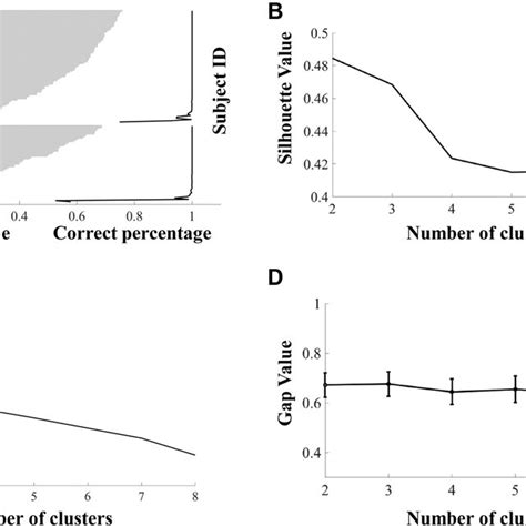Validation Of Clusters Optimal Number Of Clusters Was Determined To Be