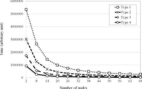 figure 9 from modeling of hierarchical multiprocessor database systems