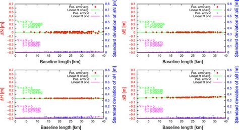 Positioning Error As A Function Of Baseline Length For DOY Download Scientific Diagram