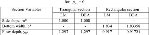 Figure 1 From Optimization Of Open Canal Cross Sections By Differential