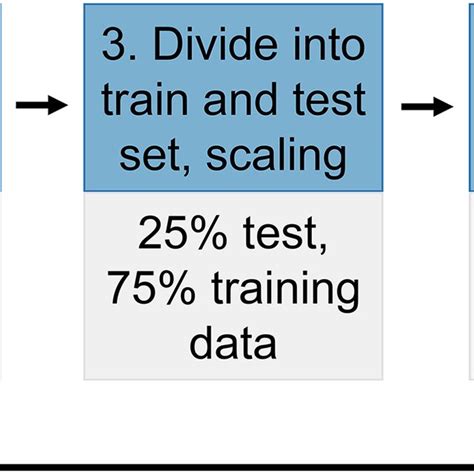 development cycle of the ecochg based svm and rf for classifying