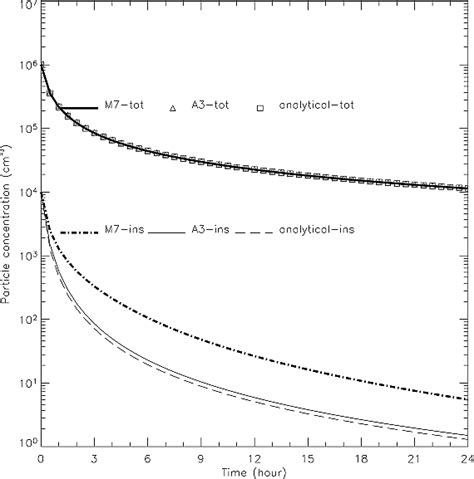 M7 An Efficient Size‐resolved Aerosol Microphysics Module For Large‐scale Aerosol Transport