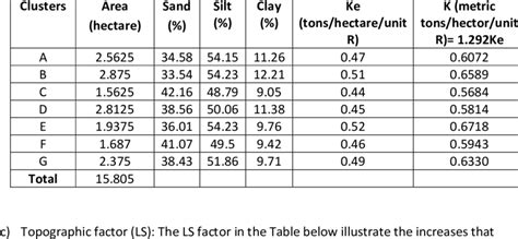 K Value For Different Cluster Calculated Using Nomograph Download Table