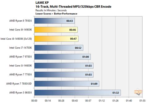 Testing Intels Raptor Lake Cpu Microcode Fix Yields Encouraging