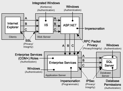 ASP NET 1 1 Remote Enterprise Services To SQL Server Guidance Share