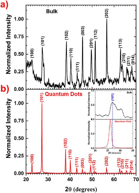 A Xrd Pattern Of The Bulk Te Target B Xrd Pattern Of Te Qds Rigaku Download Scientific