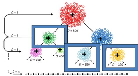 Dichotimic Tree Generated By Induced Bisecting K Means Download