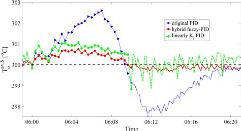 Figure 22 From Hybrid Fuzzy Pid Control Of A Nuclear Cyber Physical