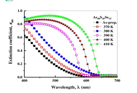 59 The Variation Of Extinction Coefficient Vs Wavelength For As 40 S