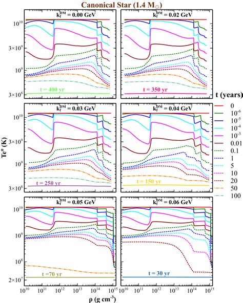Redshifted Internal Temperature Of A Dark Matter Admixed Canonical Star Download Scientific