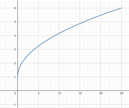 Choosing A Graph Given A Pair Of Parametric Equations Trigonometry
