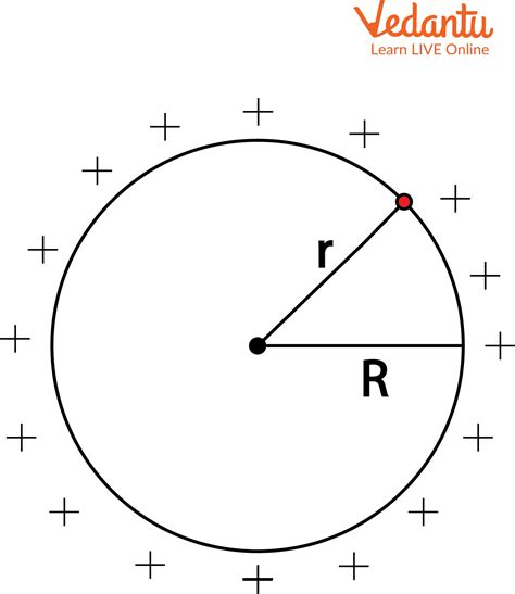 Electrical Field Of Charged Spherical Shell Important Concepts And Tips For Jee
