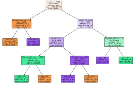 Introduction To Random Forests In Scikit Learn Sklearn Datagy