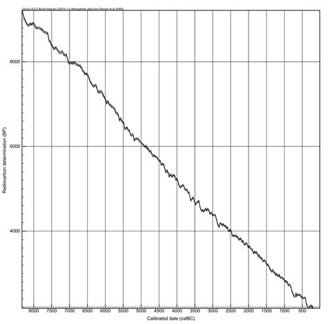Intcal09 Radiocarbon Calibration Curve For The Archaic Period Download Scientific Diagram