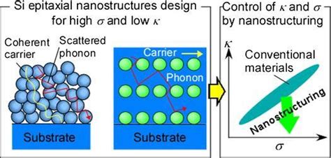 Nanostructure Design For Drastic Reduction Of Thermal Conductivity