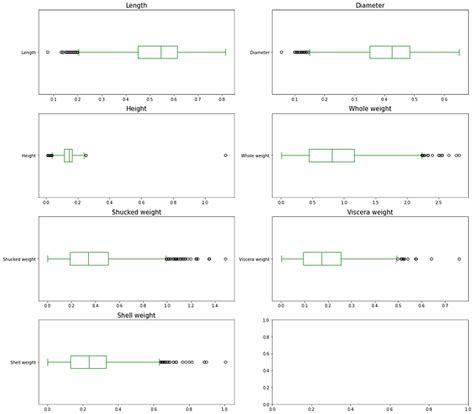 Effect Of Target Transformation On Abalone Age Prediction Using