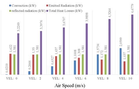 Heat Loss Behavior As A Function Of Wind Speed Variation Download Scientific Diagram