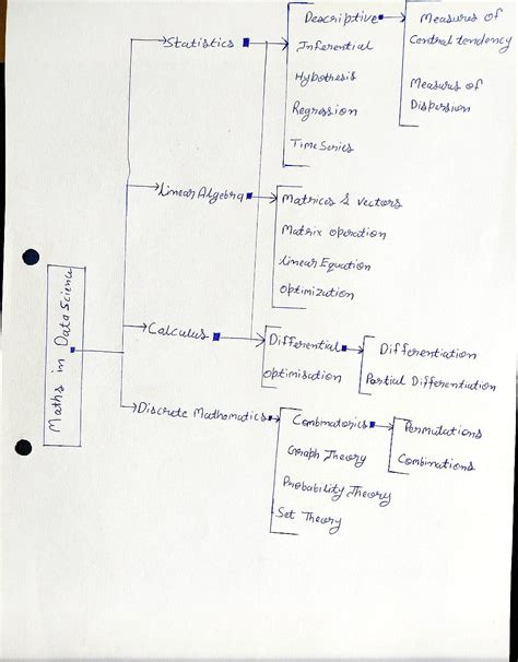 akhil saini on linkedin datascience mathematics statistics