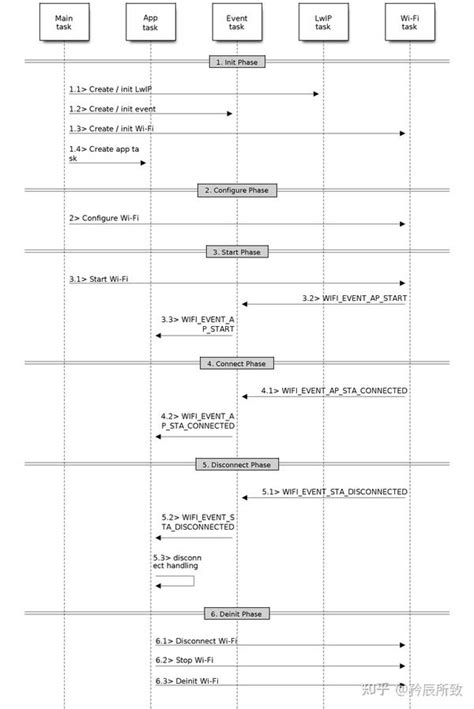 Esp32 C3入门教程 网络 篇（一、 Wi Fi 使用入门 — 初始化及sta、ap模式） 知乎