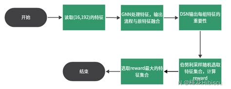 论文 代码阅读：基于深度强化学习无监督时间采样网络实现eeg情绪聚类 eeg论文代码 csdn博客