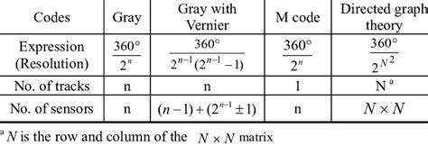 Comparison Among Different Existing Encoder Systems Download Table