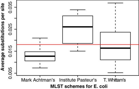 Box Plot Of Mlst Gene Variation A Box Plot Presenting The Distribution