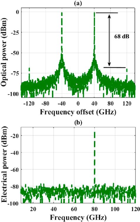 A Optical Spectrum And B Electrical Spectrum Of The Frequency Download Scientific Diagram
