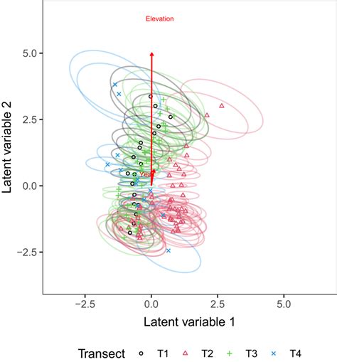 Concurrent Ordination Plot For Sites From The Skabbholmen Dataset Download Scientific Diagram