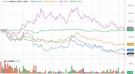6 Month Sector Comparison Rcloudmd